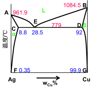 图给出A1-Cu相图:,共晶温度,铜在铝中的最大溶解度ω(Cu)=5.65%,共晶成分ω(Cu)=33%,固、液相线简化为直线。液相 - 赏学吧