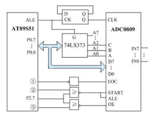 ADC0809和系统总线连接如下图所示。请编写完整程序实现，用中断方式巡回取样8路模拟输入，将转换结果放在BUFFER开始的内存单元，采集 ...